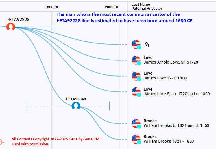 William Brooks Rediscovered – William Brooks 1820-1853 Extended Family